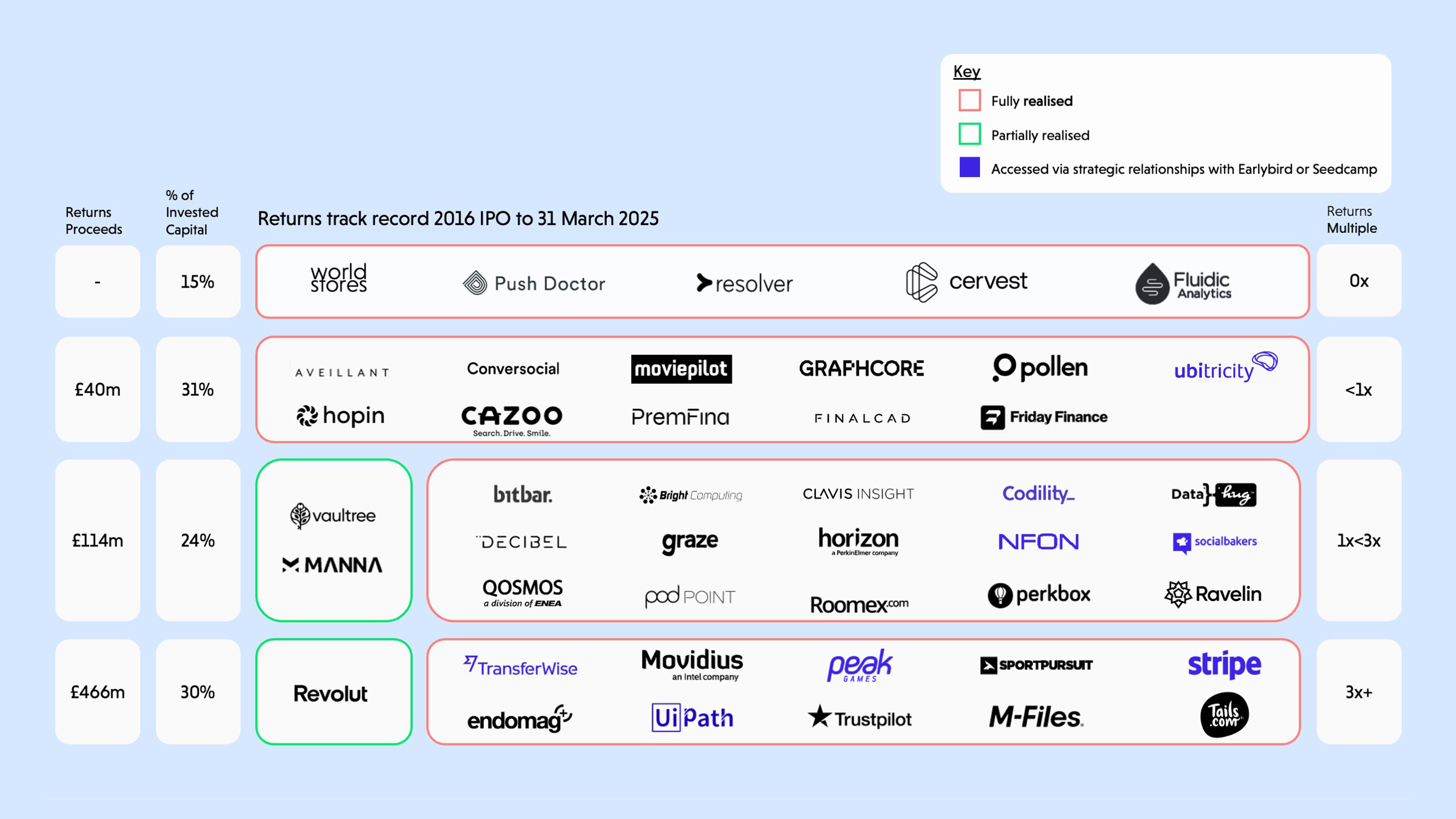 PLC Investment Case | Molten Ventures